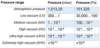 Concept Vacuum - Vacuum Pressure, Pressure Ranges